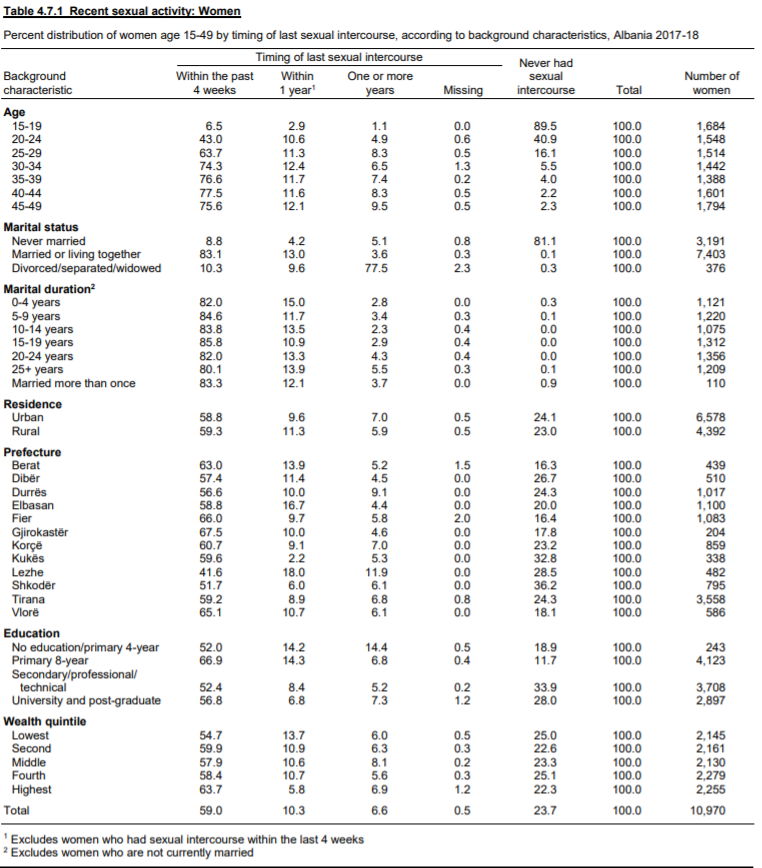 Rritet mosha e virgjërisë tek shqiptarët - Gazeta Si