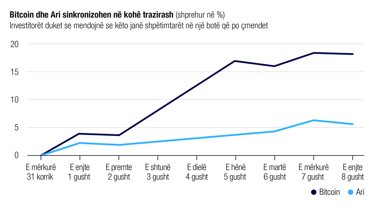 Bitcoini dhe Ari sinkronizohen në kohë trazirash - Gazeta Si