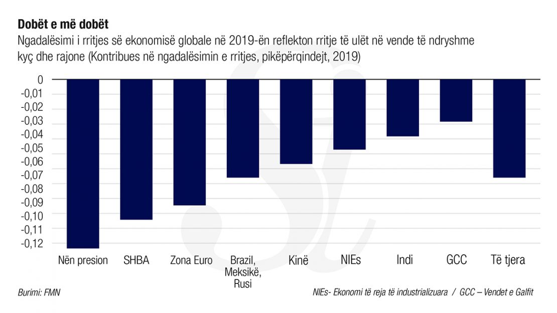 Vlerësimi për 2019: Ekonomia globale e shpjeguar në pesë grafikë ...