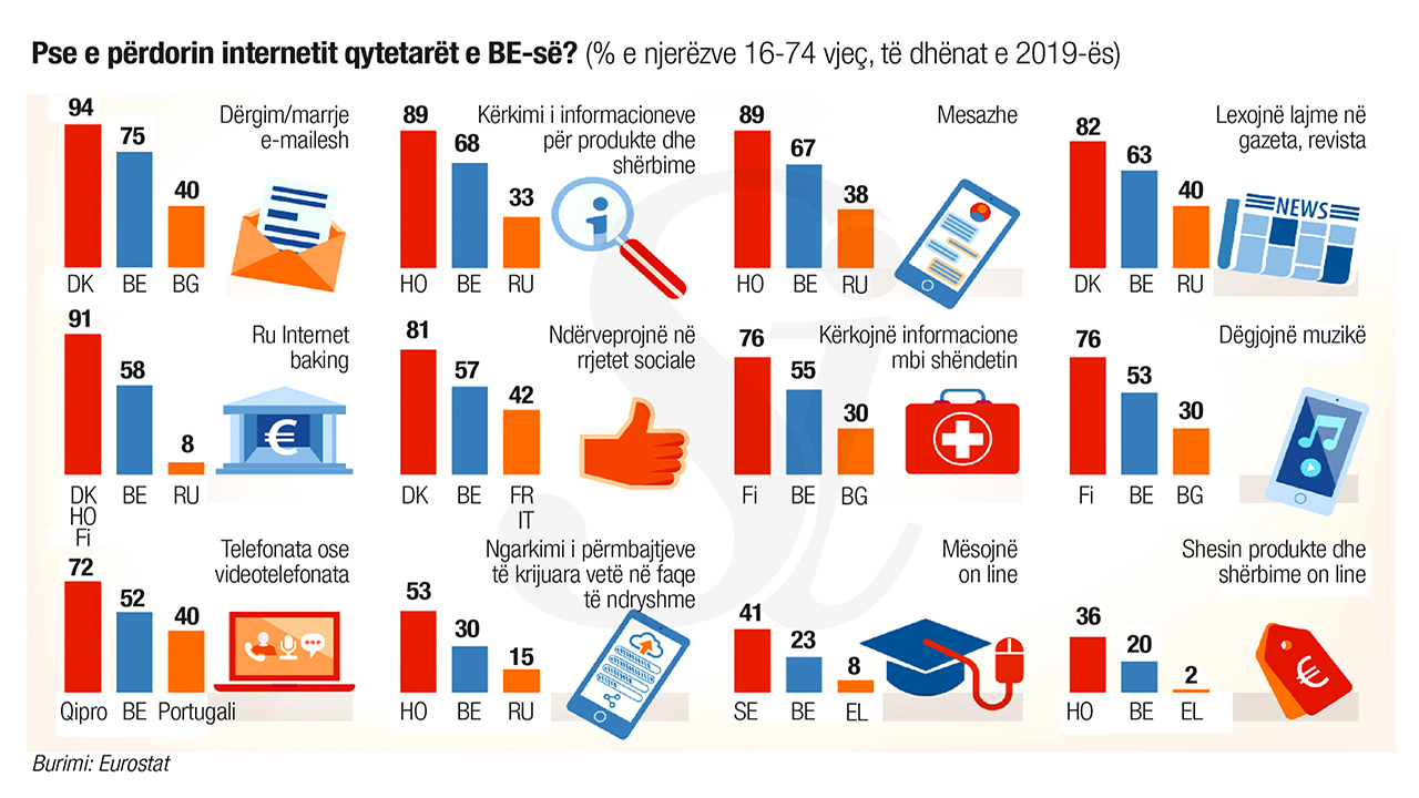 Sa dhe pse e përdorin internetin njerëzit në Shqipëri dhe BE - Gazeta Si