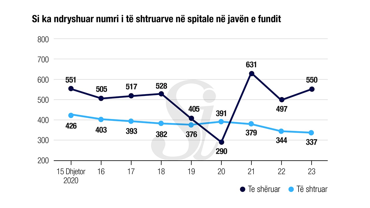 Grafikët – Ecuria e Covid-19 në javën e fundit në Shqipëri - Gazeta Si