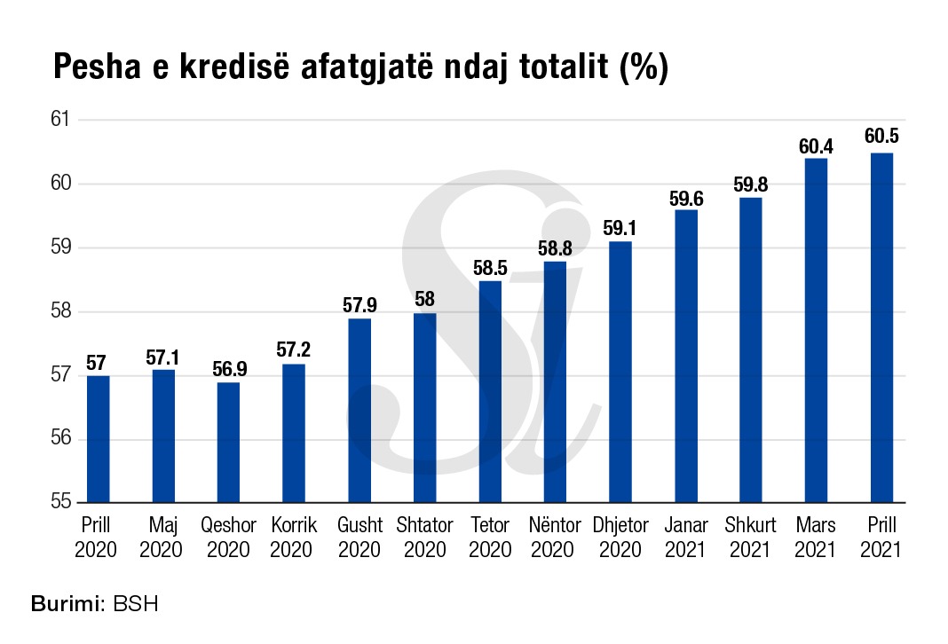 Kredia bankare po orientohet drejt afateve të gjata - Gazeta Si