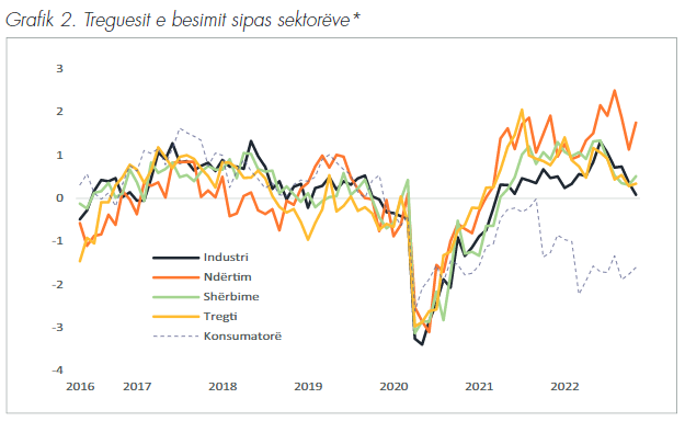 Konsumatorët dhe biznesi pesimistë. Presin rritje kërkese, rënie të ...